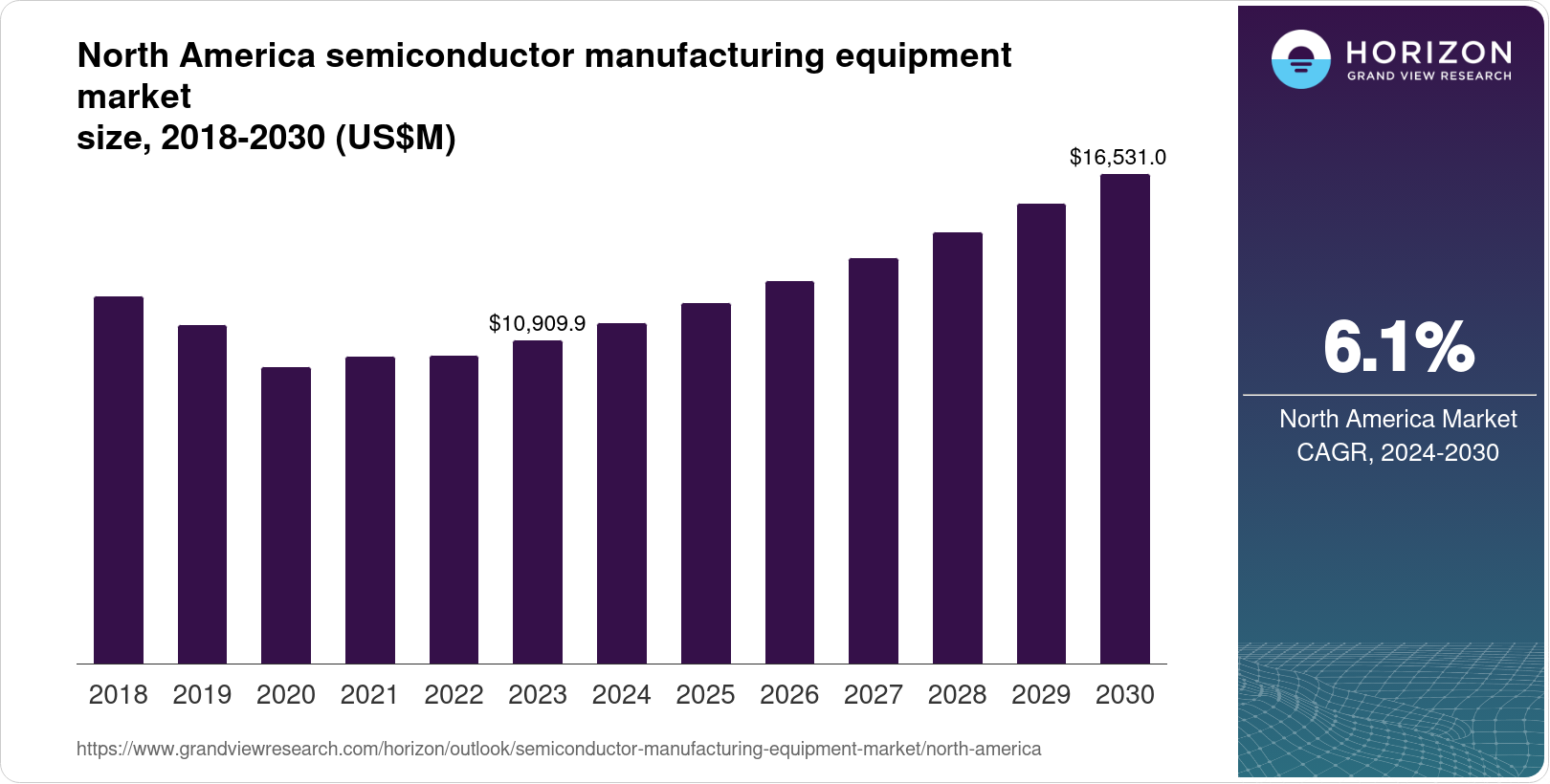 North America Semiconductor Manufacturing Equipment Market Size ...