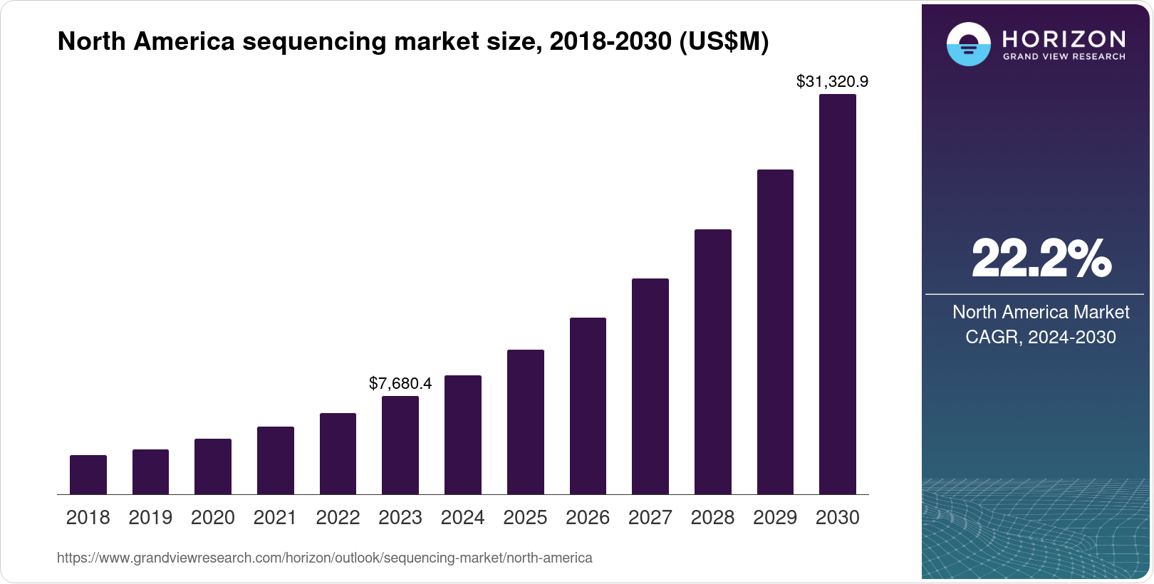 North America Sequencing Market Size & Outlook, 2030
