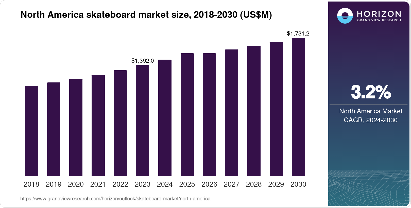 North America Skateboard Market Size & Outlook, 2030