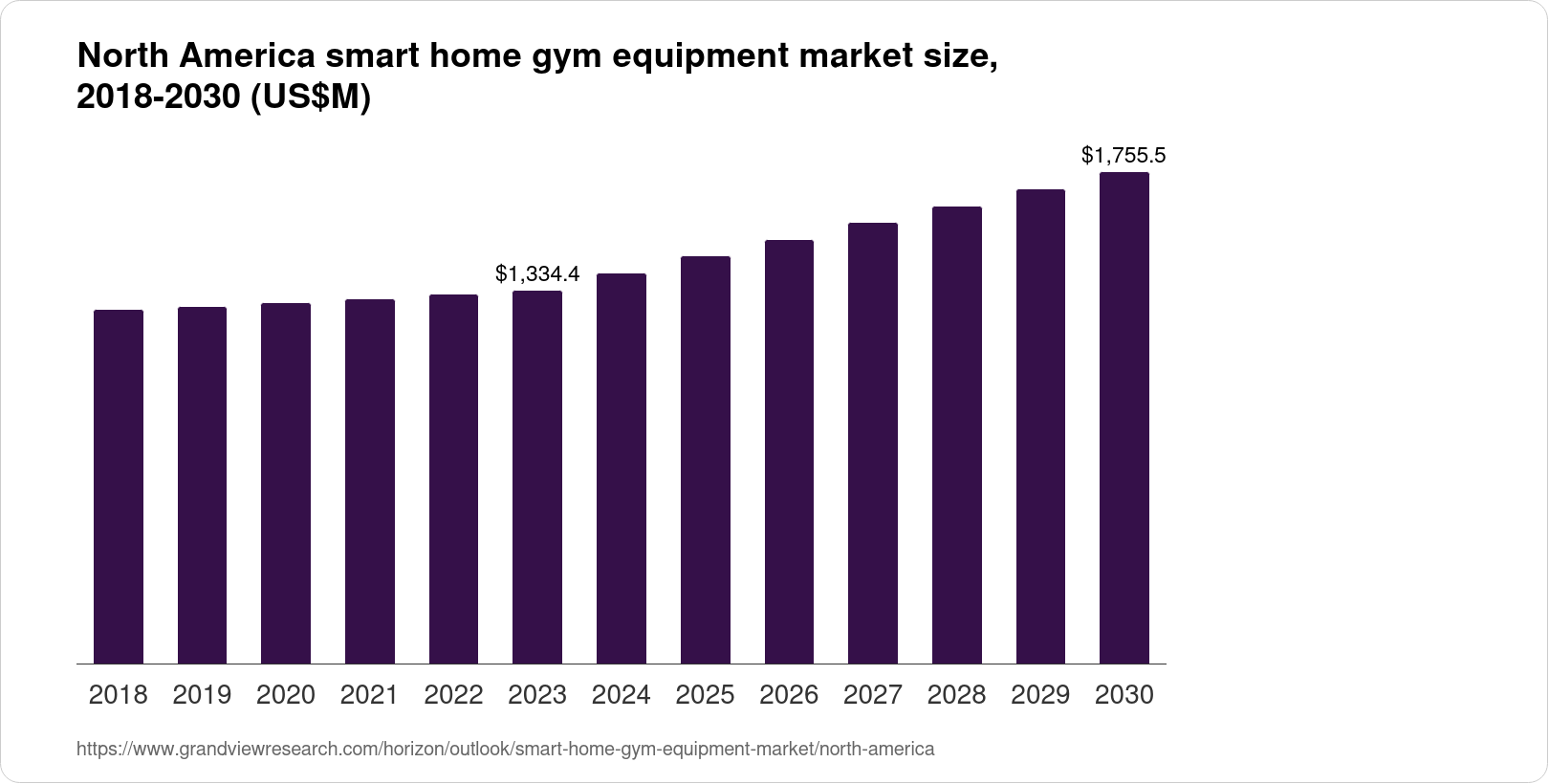 North America Smart Home Gym Equipment Market Size & Outlook, 2030