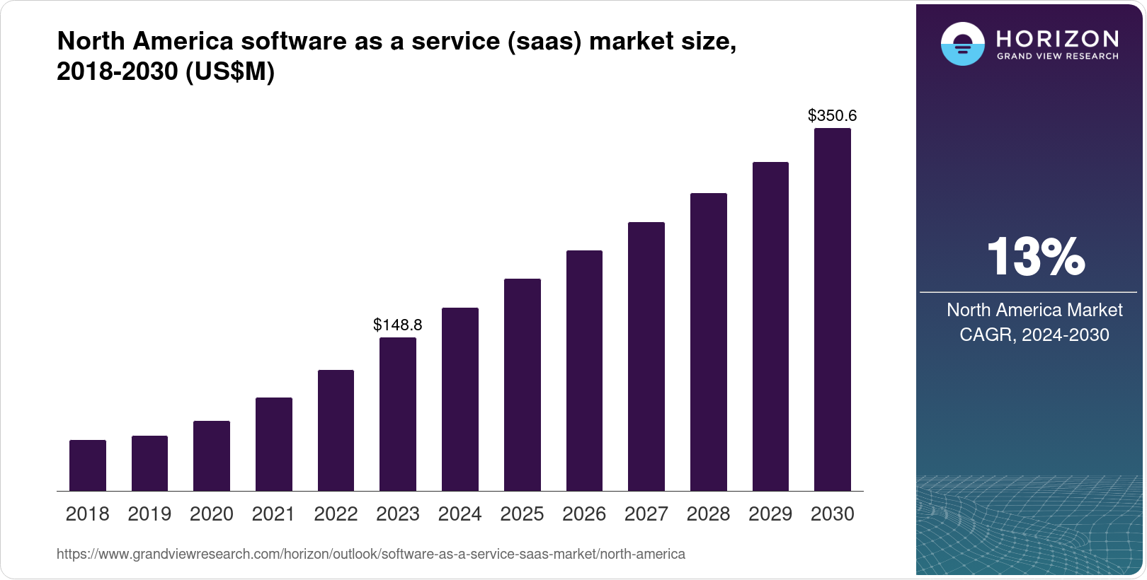 North America Software As A Service (SaaS) Market Size & Outlook, 2030
