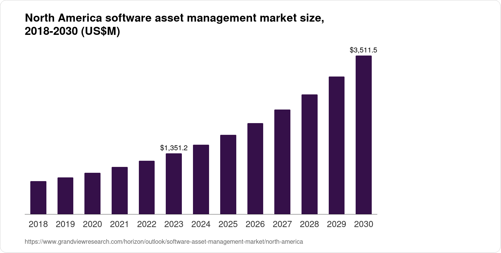 North America Software Asset Management Market Size & Outlook, 2030