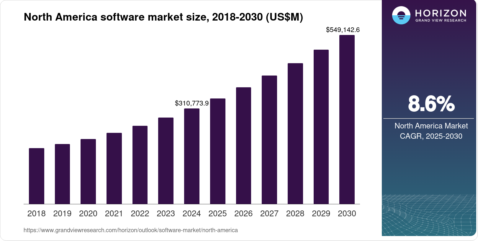 North America Software Market Size & Outlook, 2030