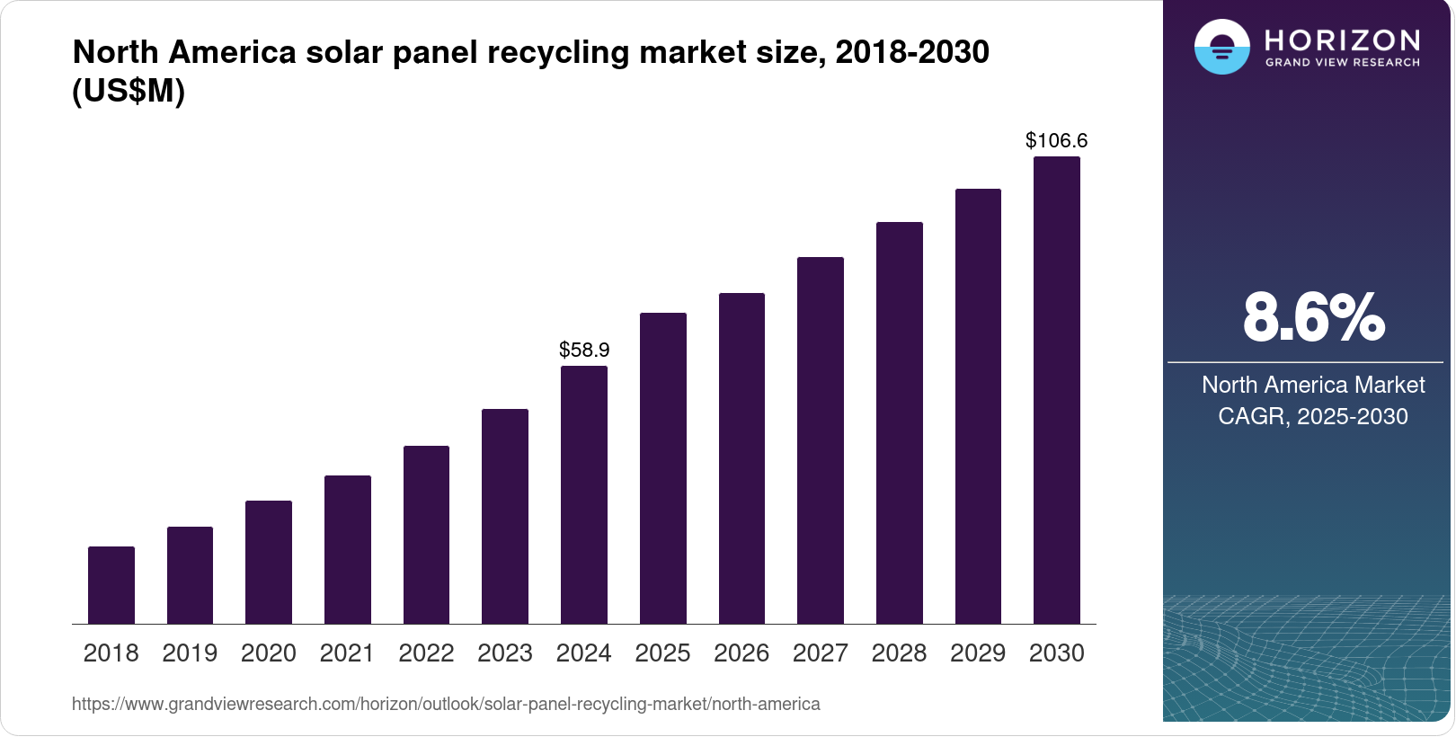 North America Solar Panel Recycling Market Size & Outlook, 2030