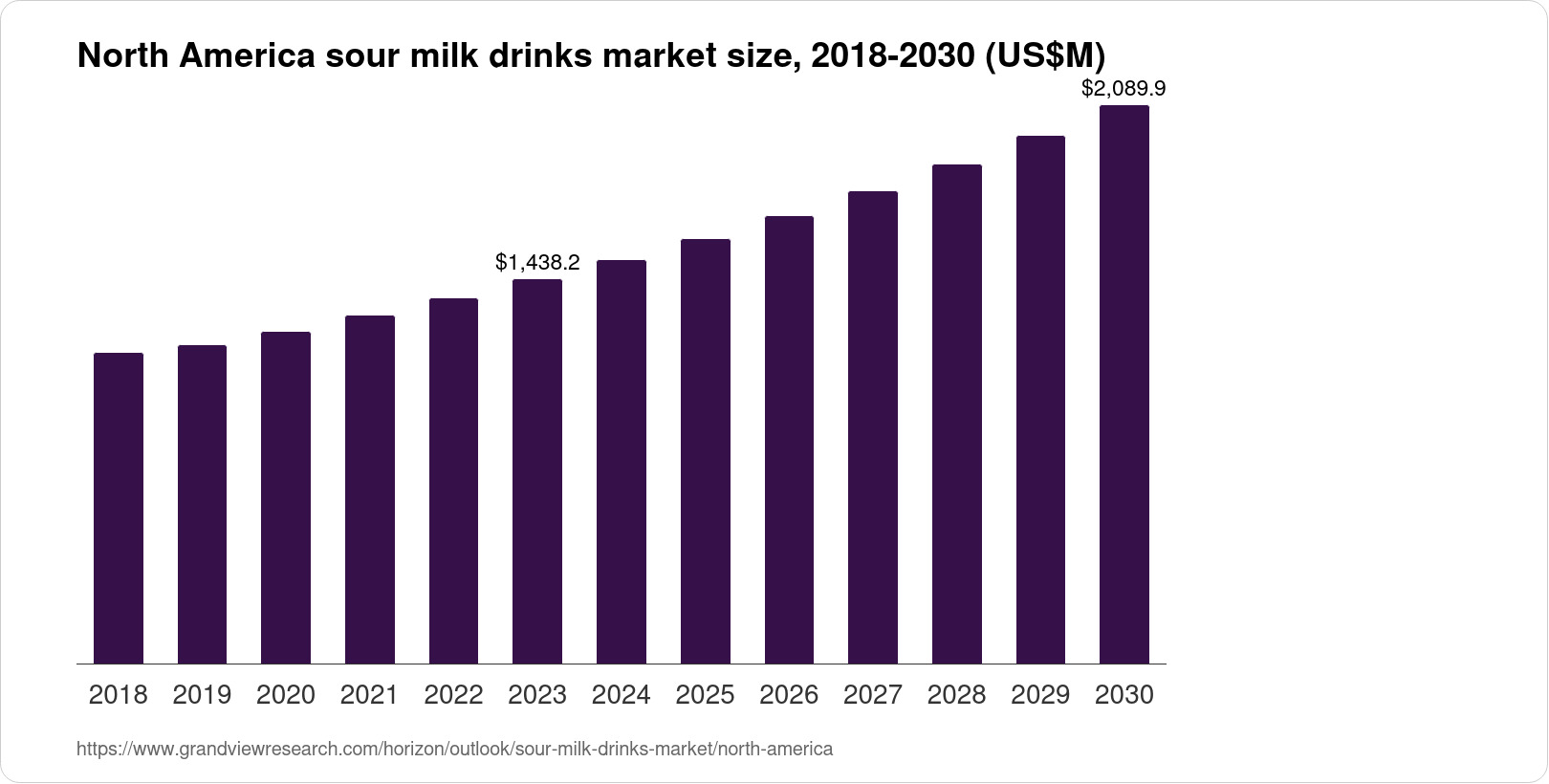 North America Sour Milk Drinks Market Size & Outlook, 2030