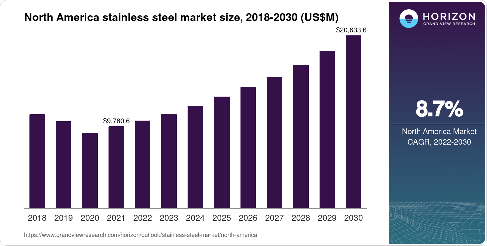 North America Stainless Steel Market Size & Outlook, 2030