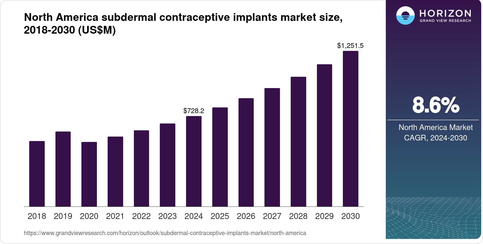 North America Subdermal Contraceptive Implants Market Size & Outlook, 2030
