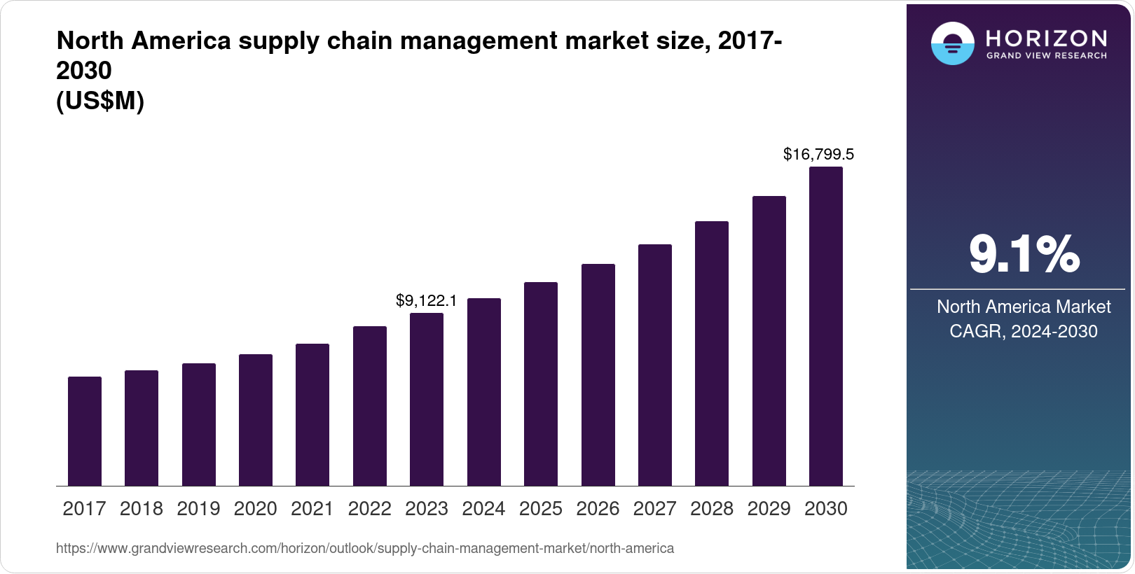 North America Supply Chain Management Market Size & Outlook, 2030