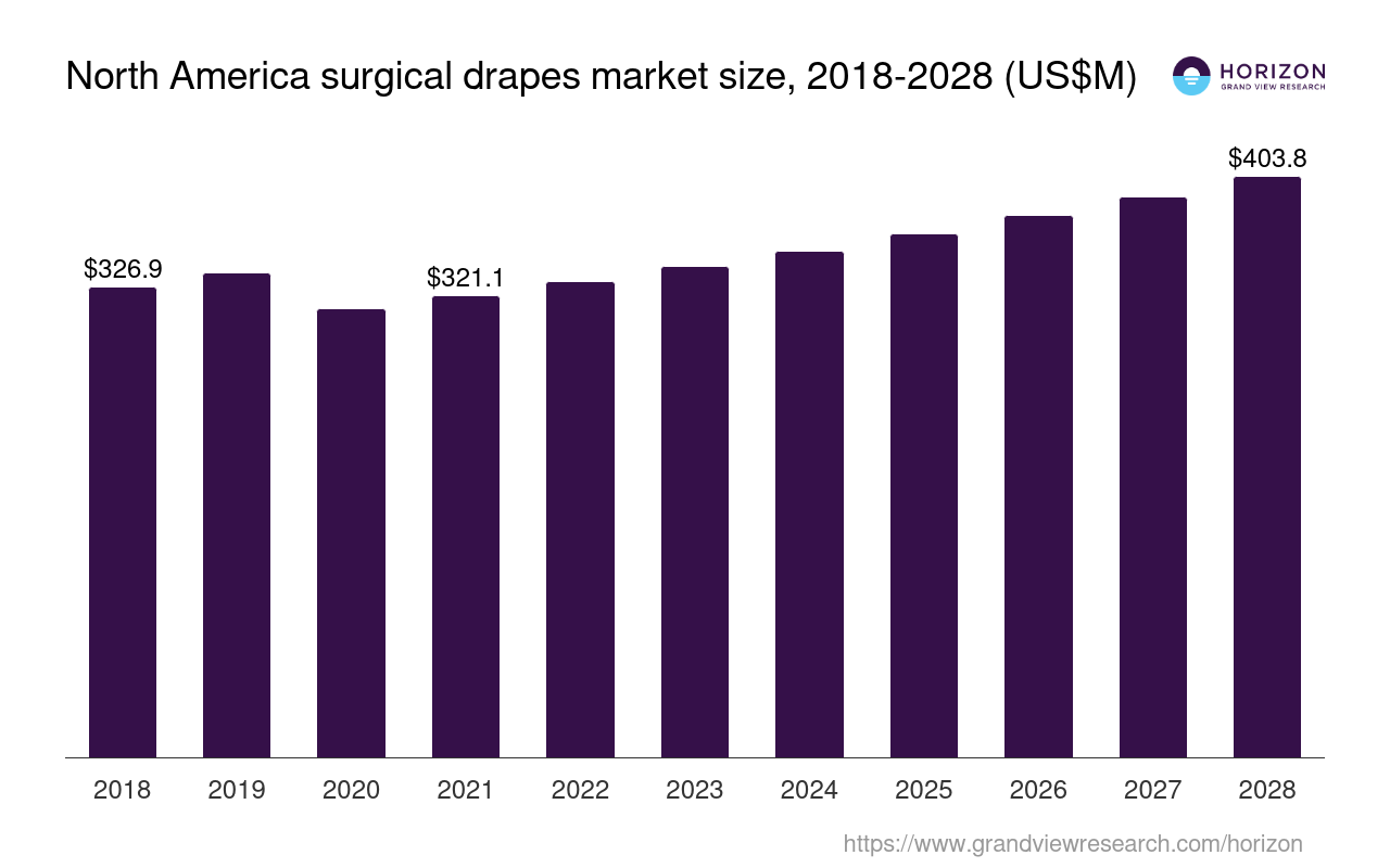 North America Surgical Drapes Market Size & Outlook, 2028