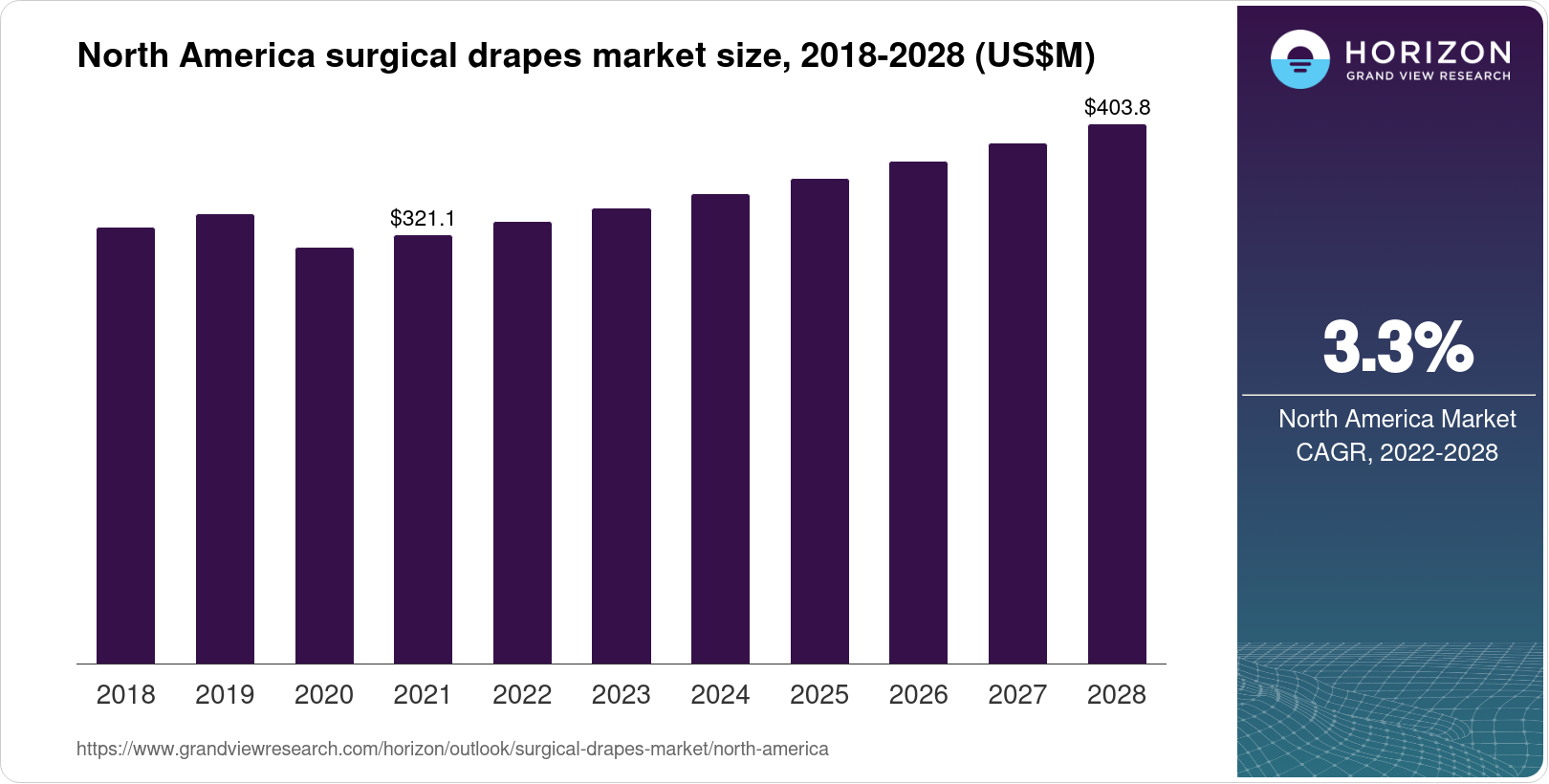 North America Surgical Drapes Market Size & Outlook, 2028
