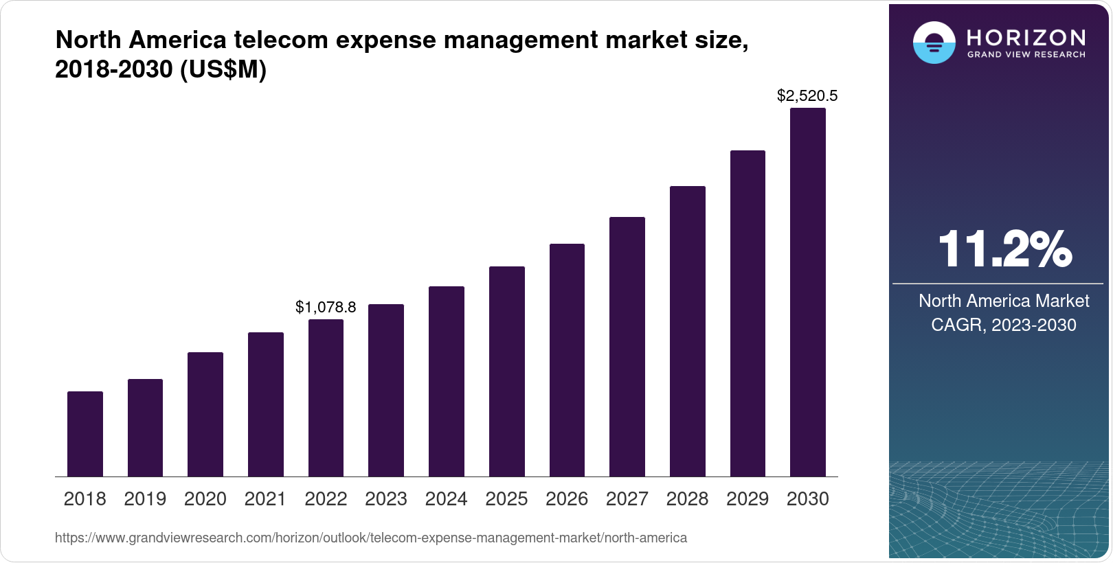 North America Telecom Expense Management Market Size & Outlook, 2030