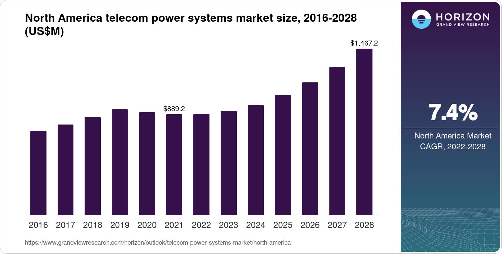 North America Telecom Power Systems Market Size & Outlook, 2028