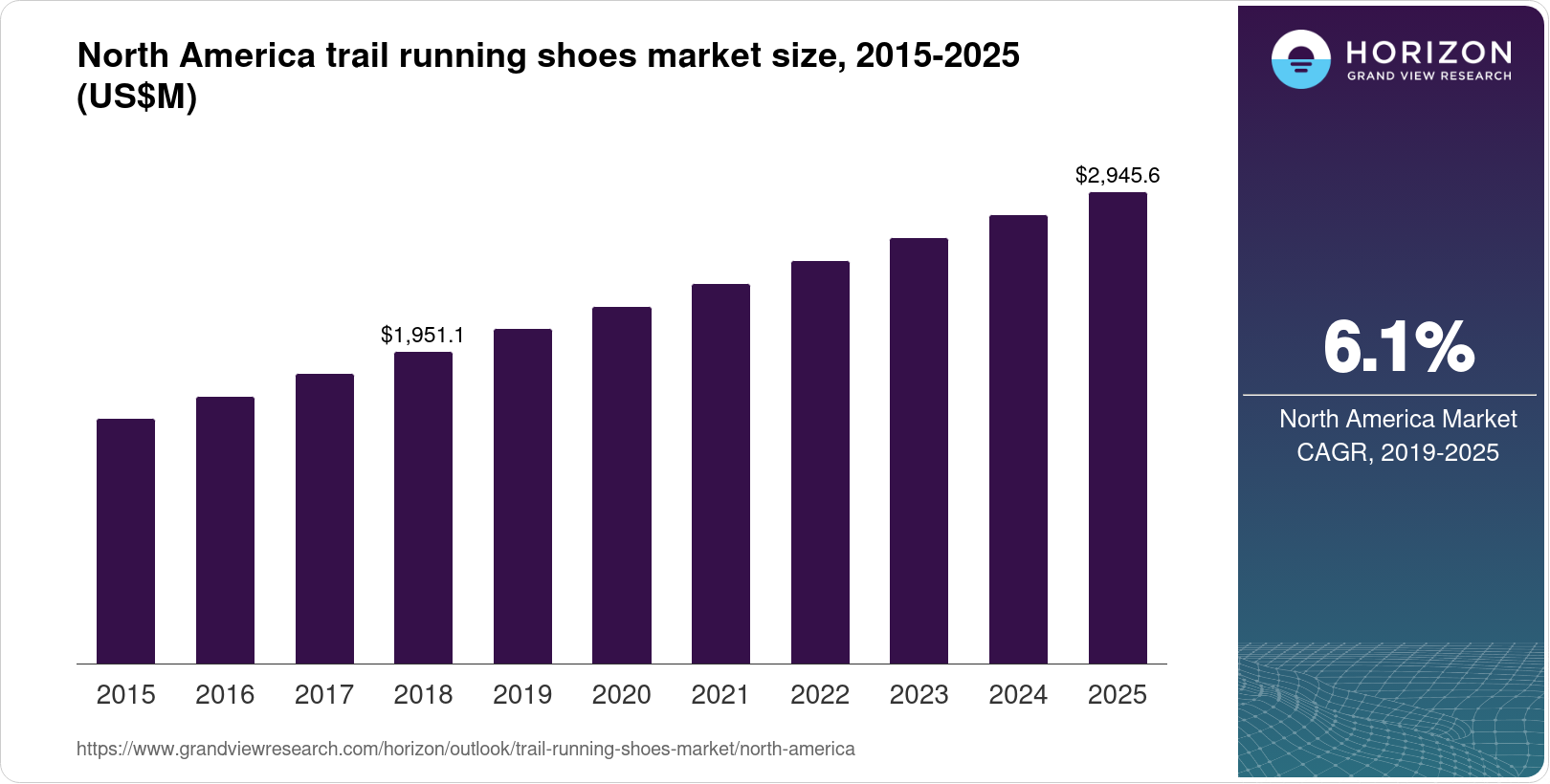North America Trail Running Shoes Market Size & Outlook, 2025