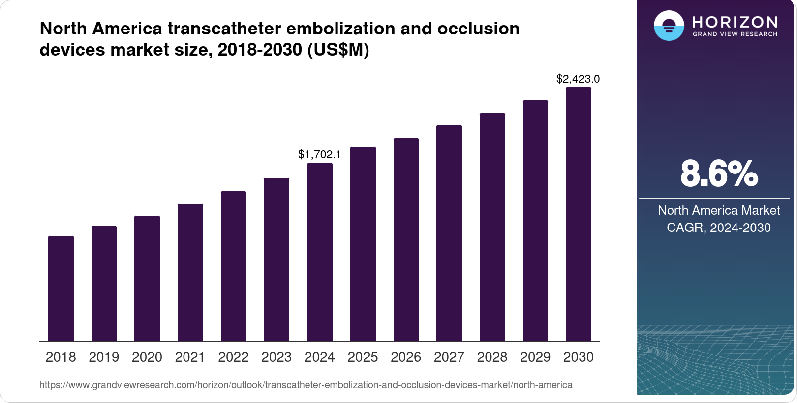 North America Transcatheter Embolization and Occlusion Devices Market ...