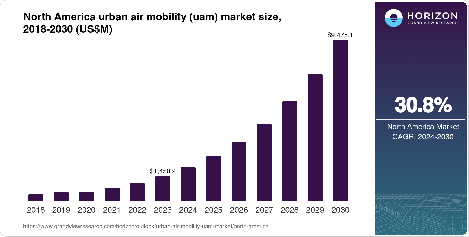North America Urban Air Mobility (UAM) Market Size & Outlook, 2030