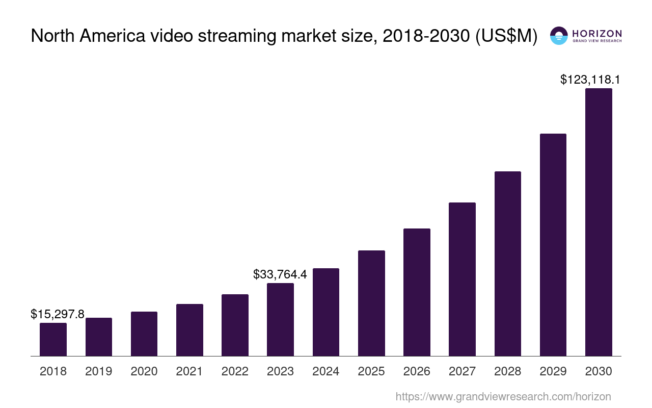 North America Video Streaming Market Size & Outlook, 2030