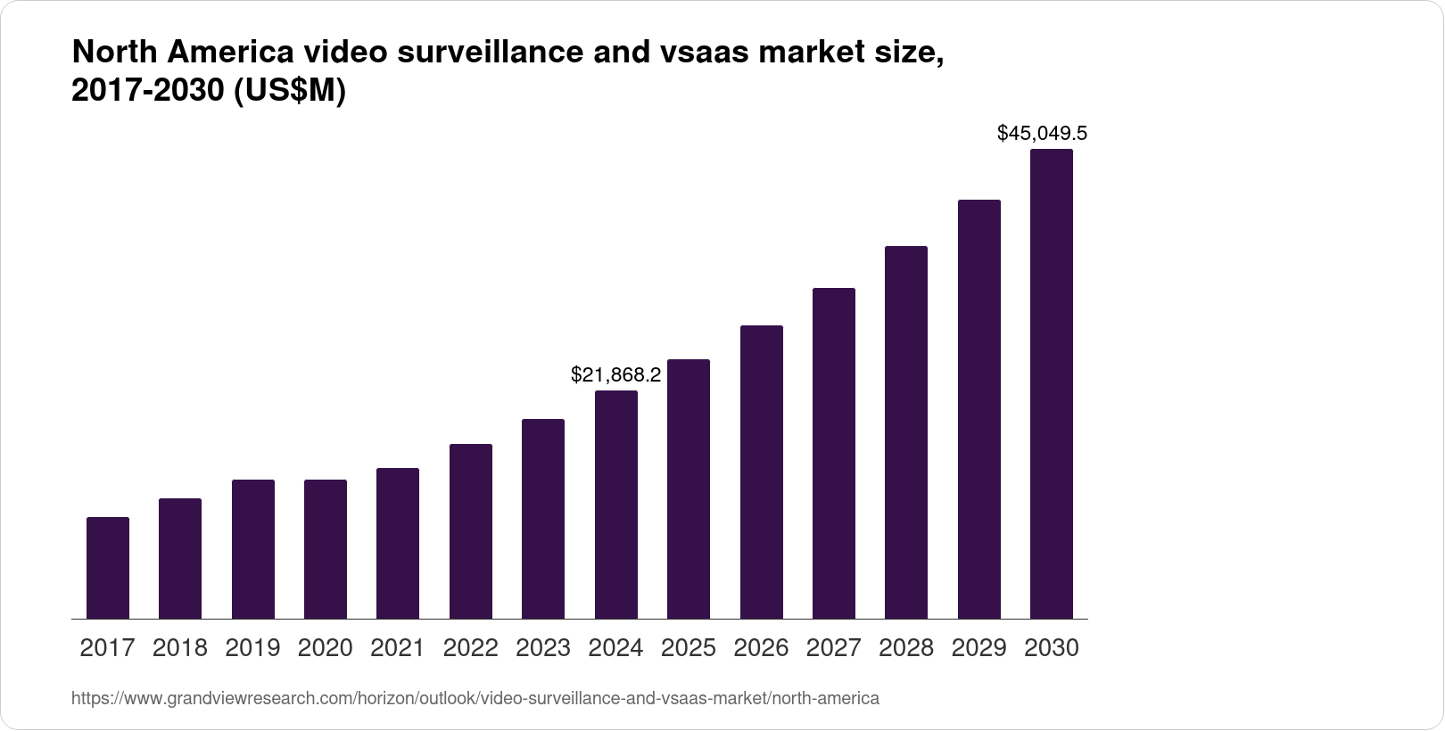 North America Video Surveillance And VSaaS Market Size & Outlook, 2030