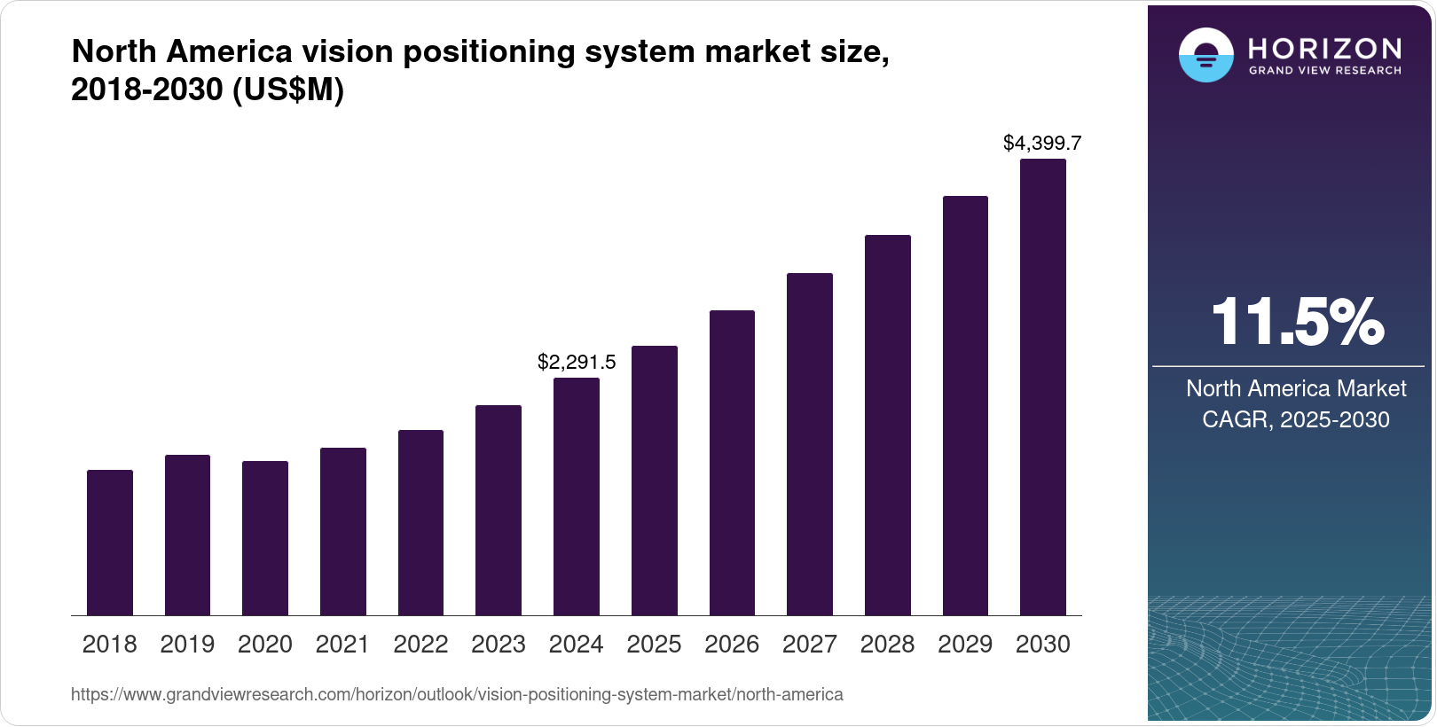North America Vision Positioning System Market Size & Outlook, 2030