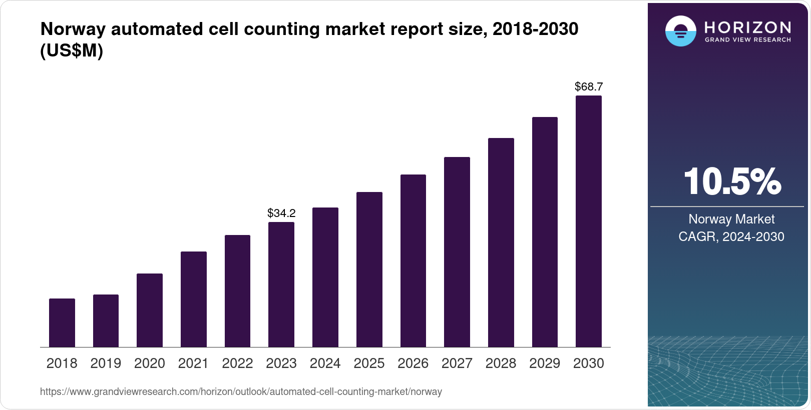 Norway Automated Cell Counting Market Size & Outlook, 2030
