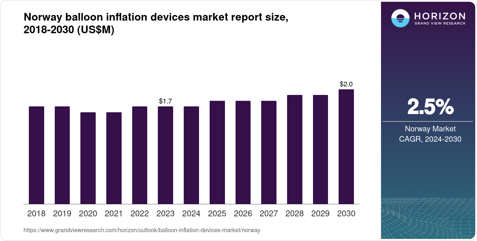 Norway Balloon Inflation Devices Market Size & Outlook, 2030