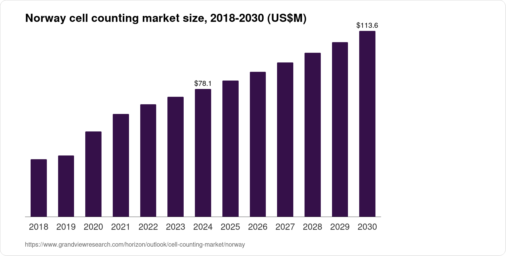 Norway Cell Counting Market Size & Outlook, 2030
