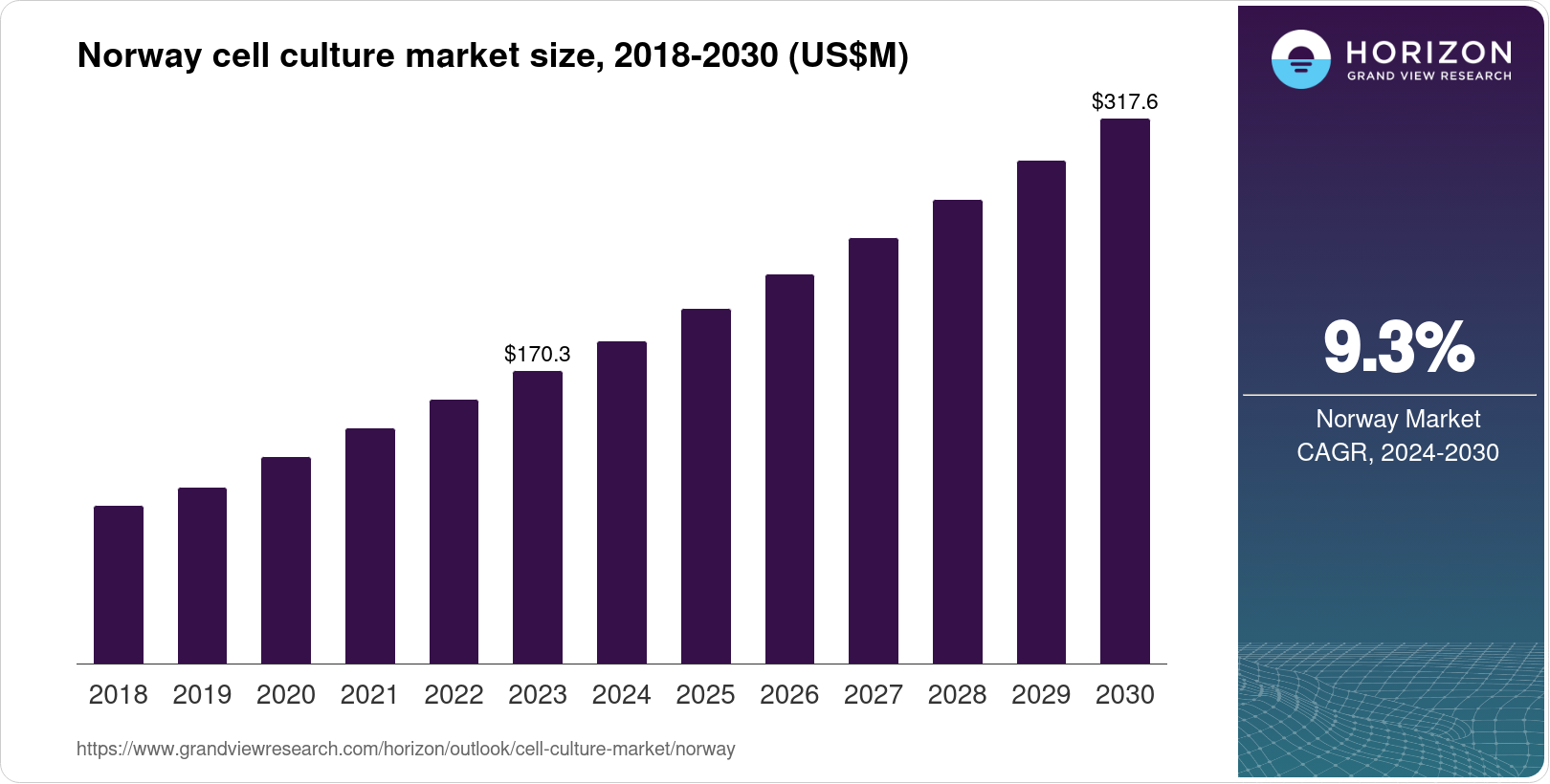 Norway Cell Culture Market Size & Outlook, 2030