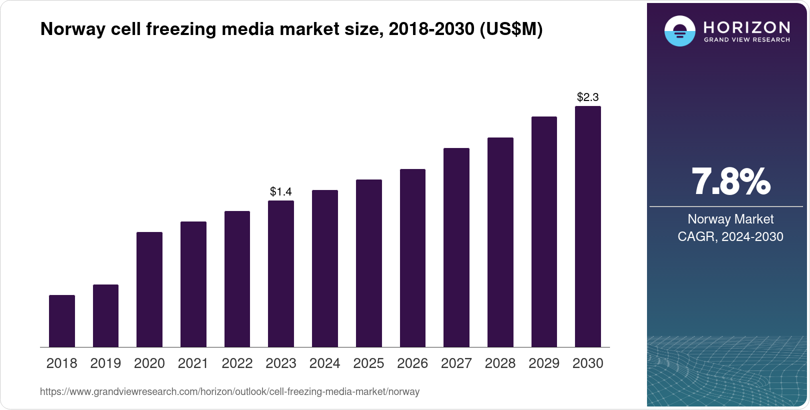 Norway Cell Freezing Media Market Size & Outlook, 2030