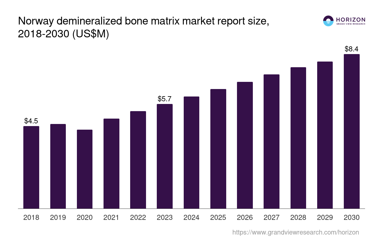 Norway Demineralized Bone Matrix Market Size & Outlook, 2030