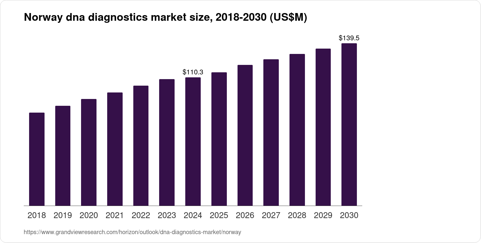 Norway DNA Diagnostics Market Size & Outlook, 2030