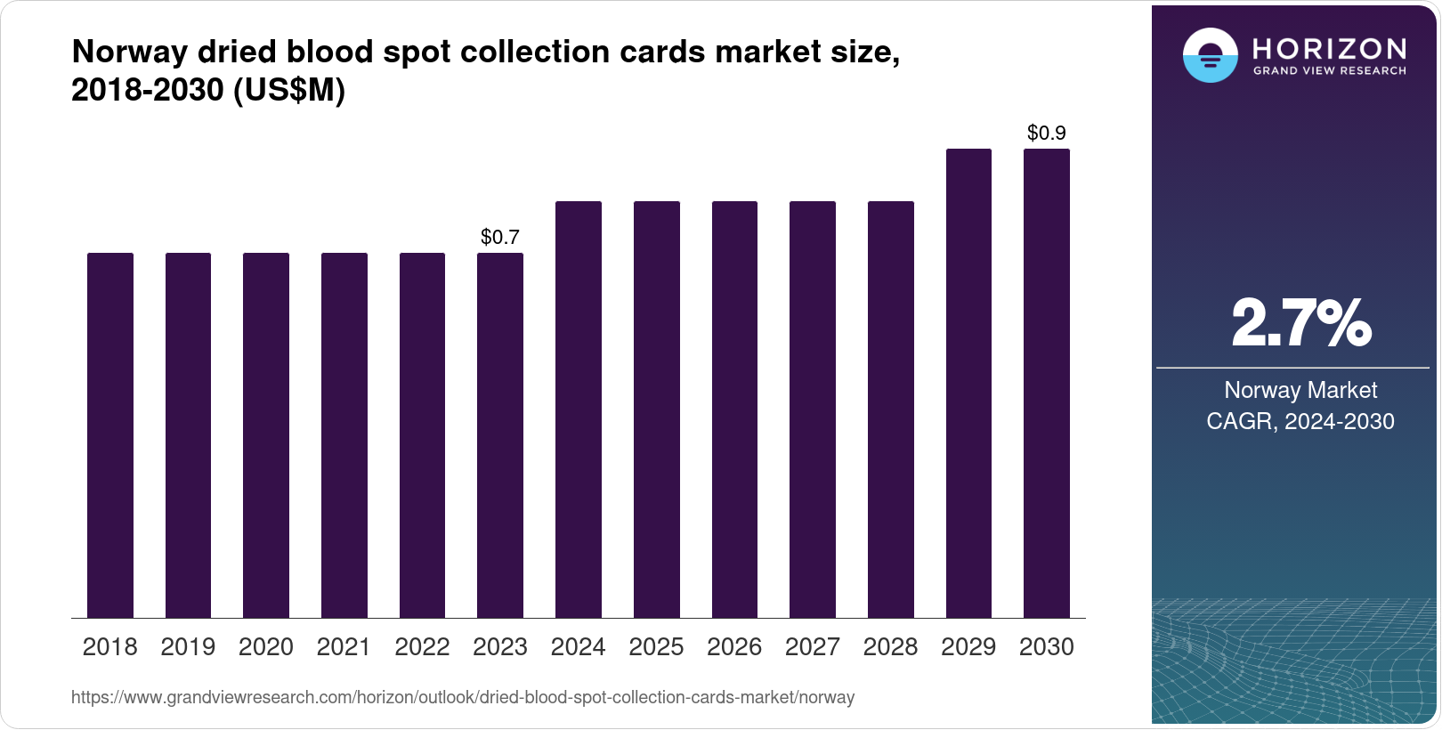 Norway Dried Blood Spot Collection Cards Market Size & Outlook, 2030