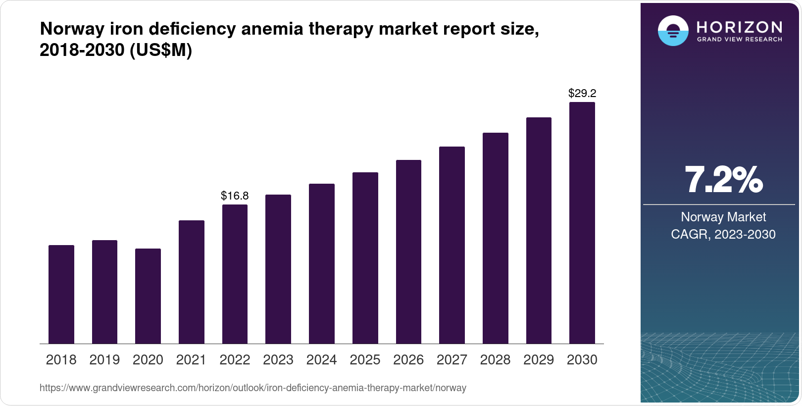 Norway Iron Deficiency Anemia Therapy Market Size & Outlook, 2030