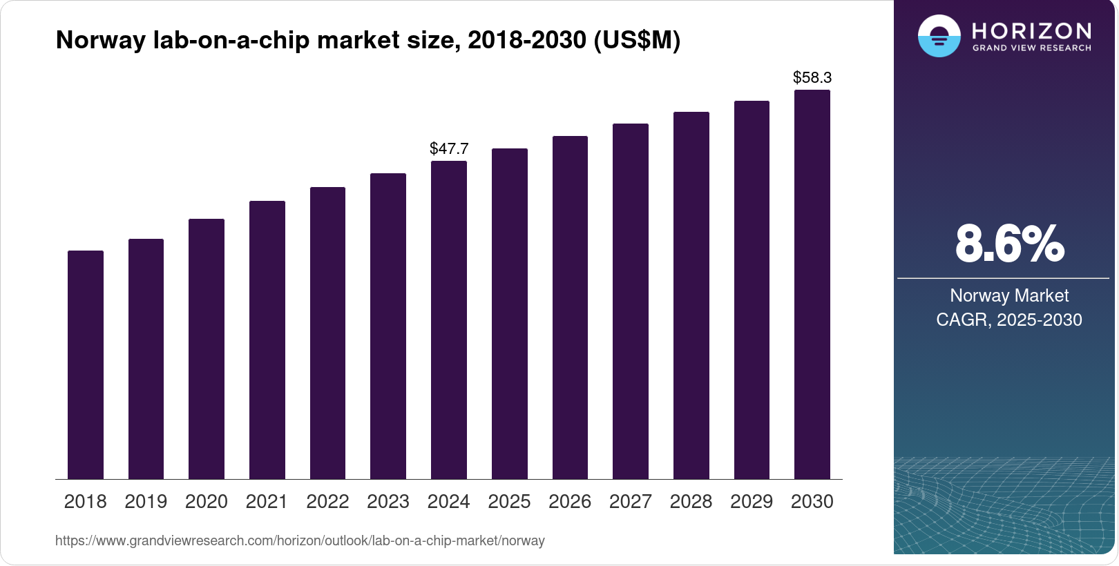Norway Lab-on-a-Chip Market Size & Outlook, 2030
