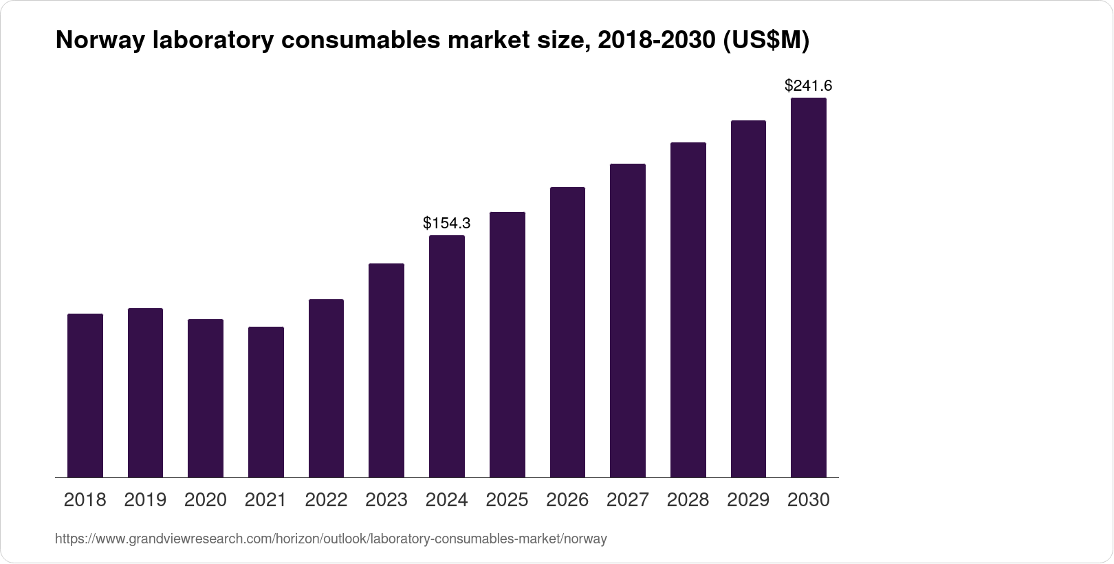 Norway Laboratory Consumables Market Size & Outlook, 2030