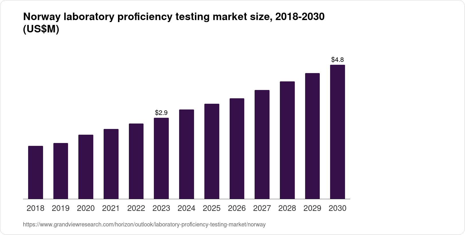 Norway Laboratory Proficiency Testing Market Size & Outlook, 2030