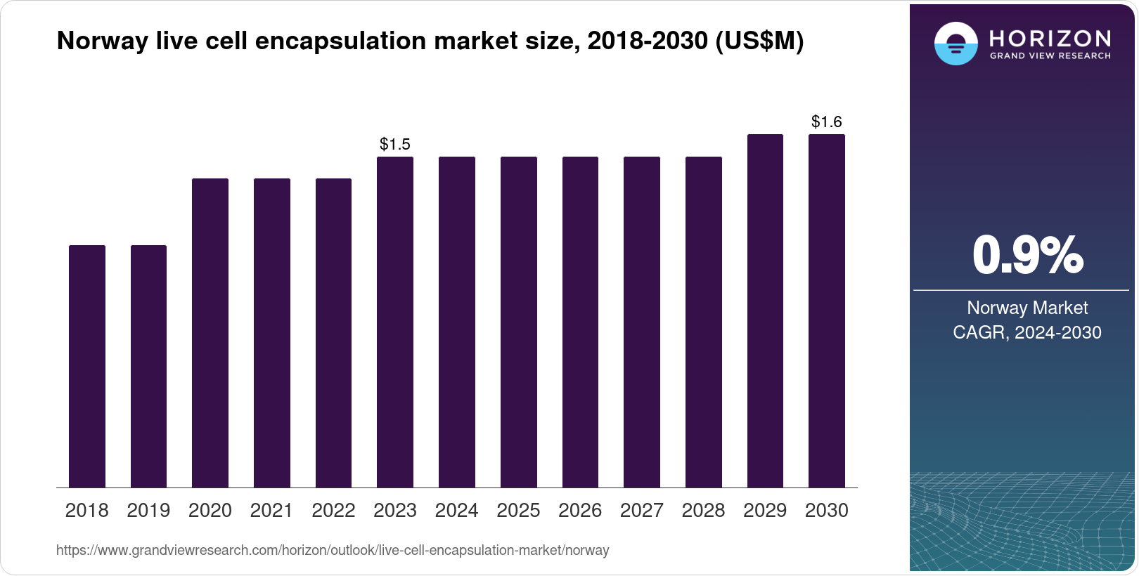 Norway Live Cell Encapsulation Market Size & Outlook, 2030