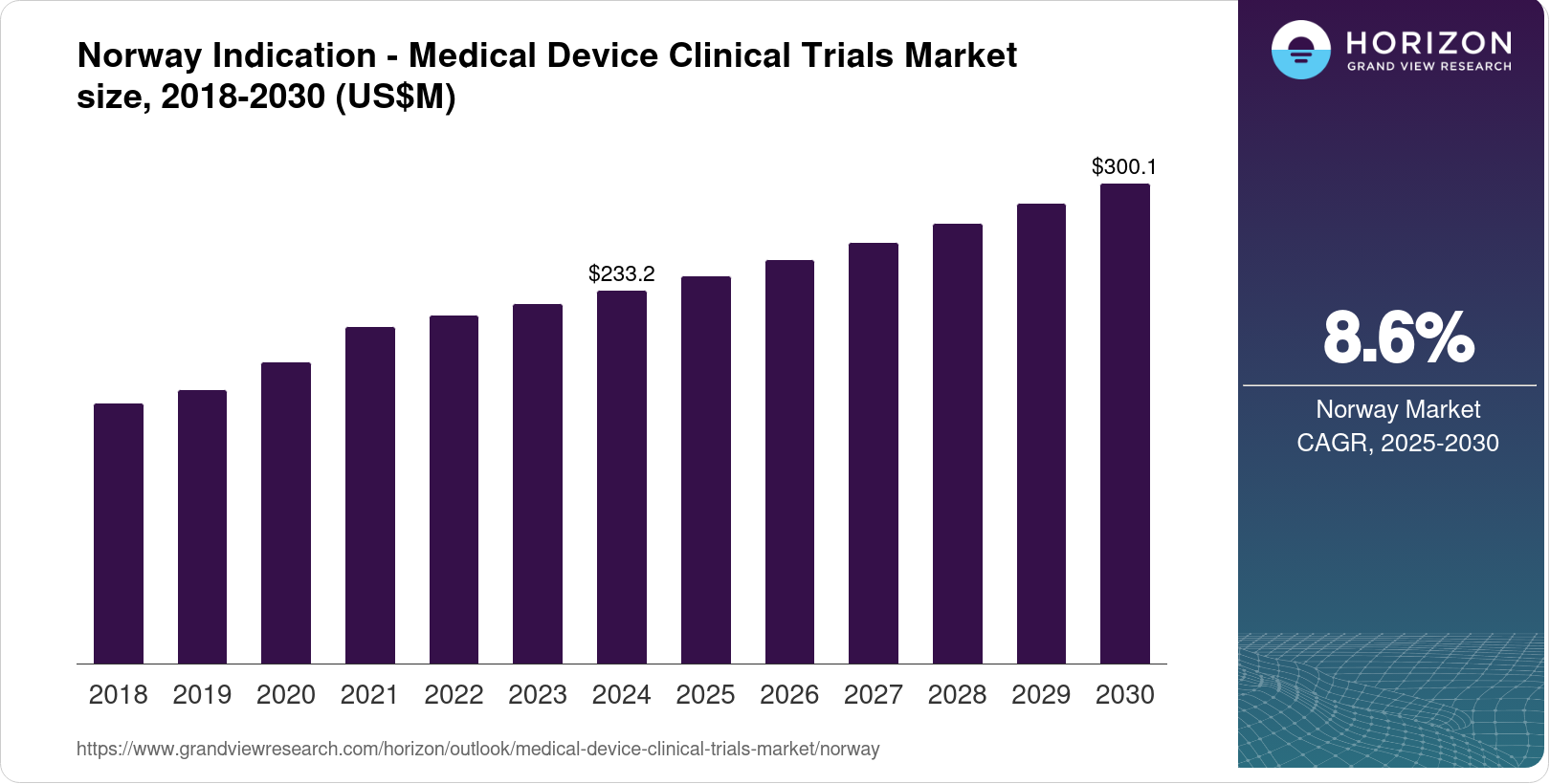 Norway Medical Device Clinical Trials Market Size & Outlook, 2030