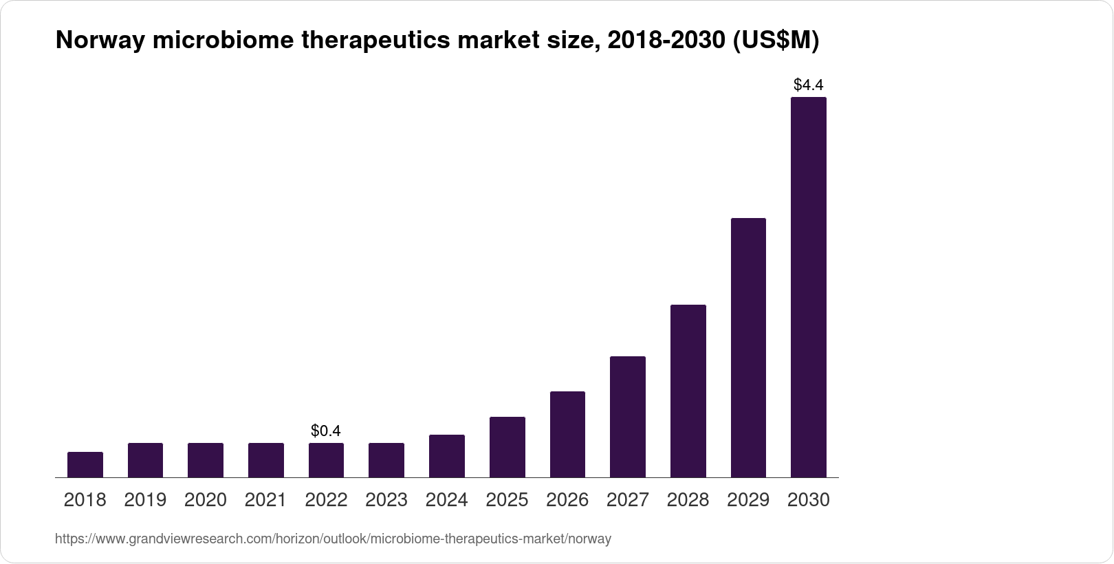 Norway Microbiome Therapeutics Market Size & Outlook, 2030