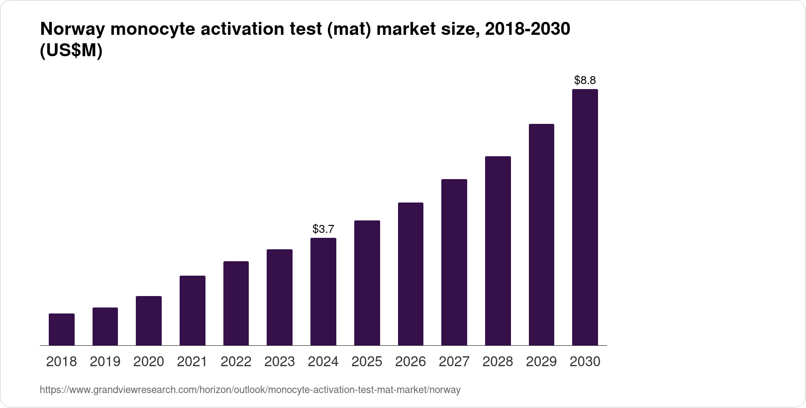 Norway Monocyte Activation Test (MAT) Market Size & Outlook, 2030