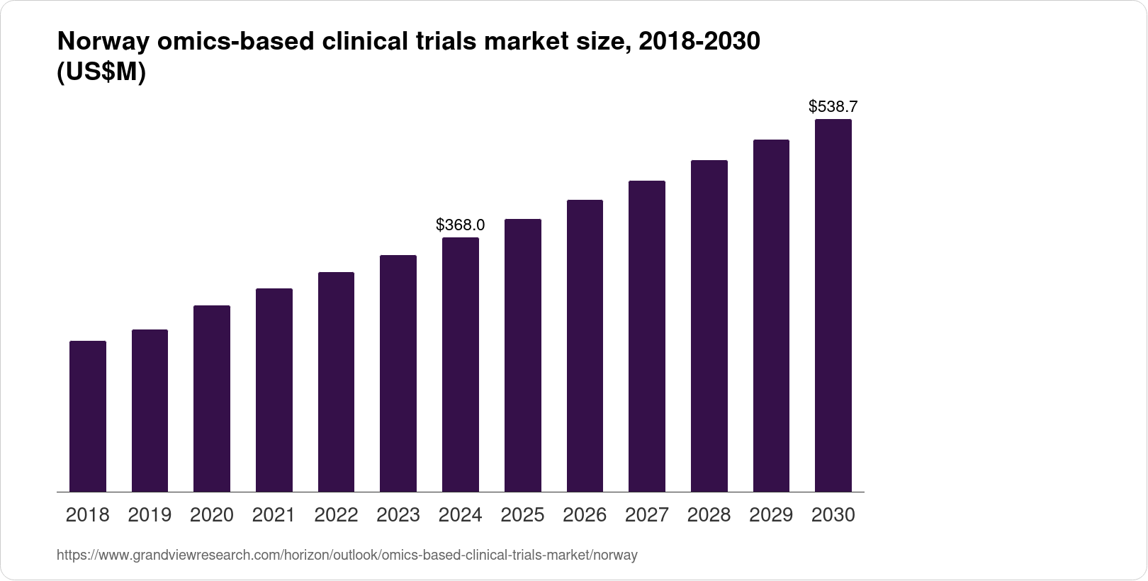 Norway Omics-Based Clinical Trials Market Size & Outlook, 2030