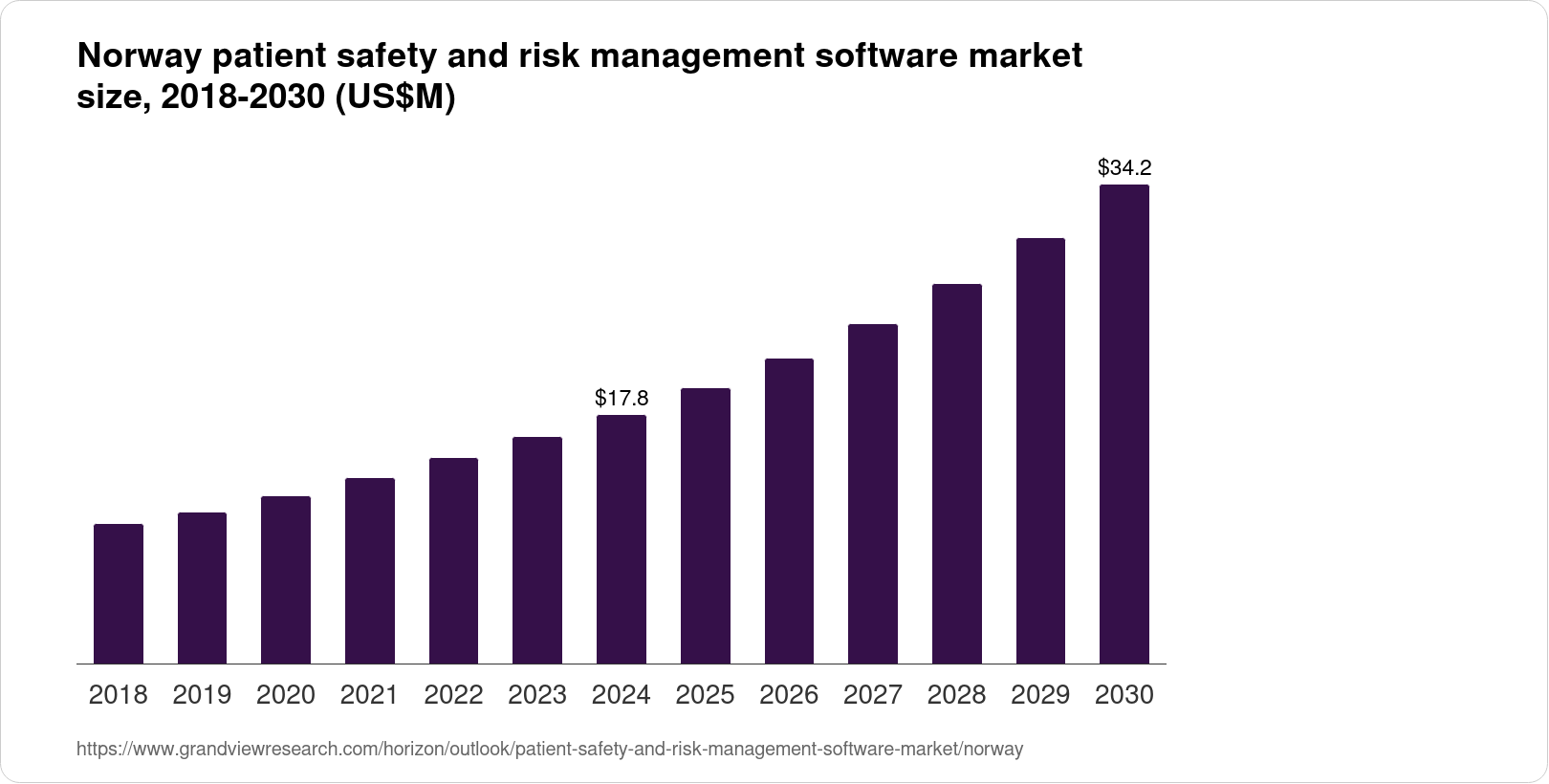 Norway Patient Safety And Risk Management Software Market Size ...