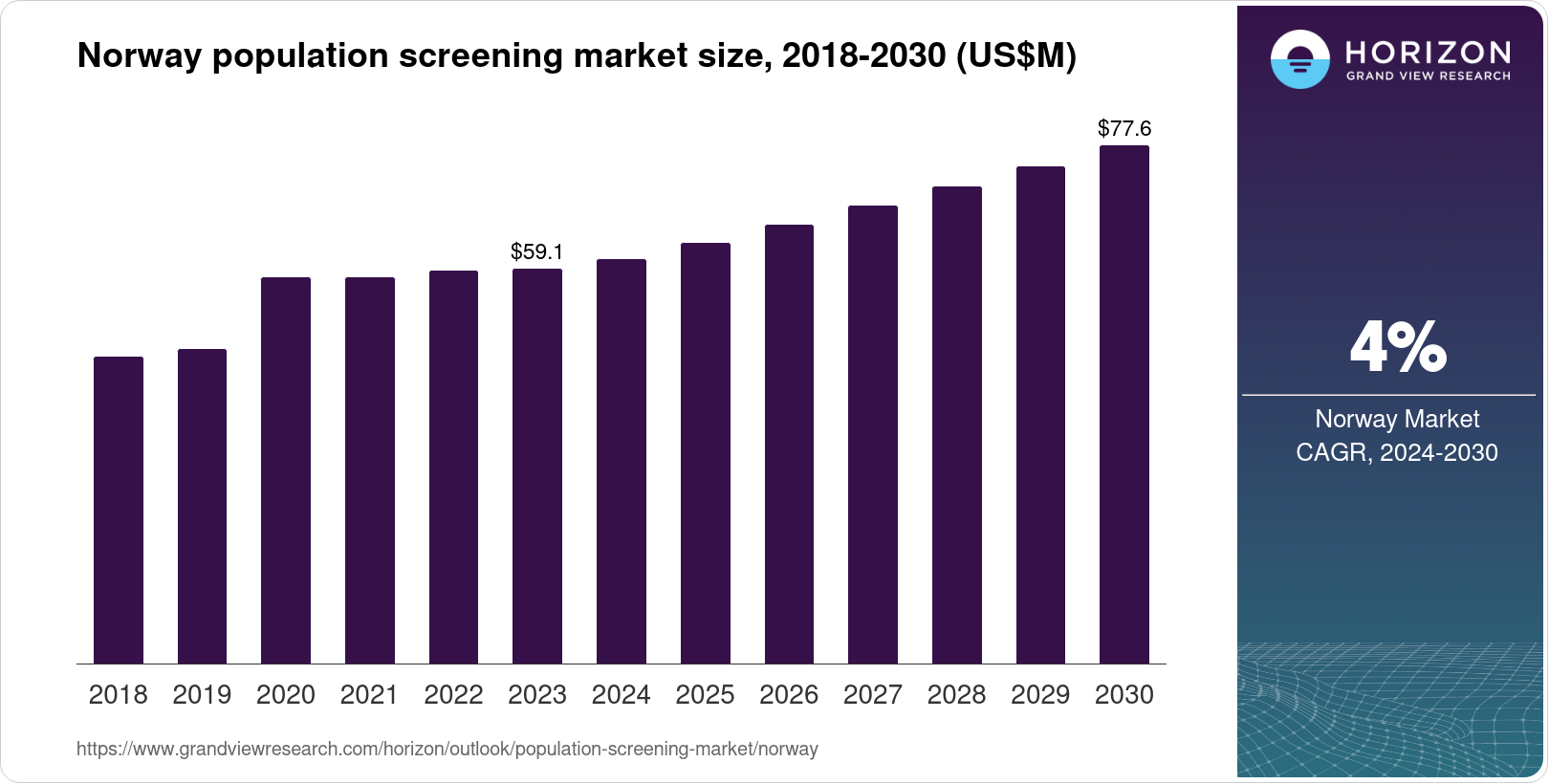 Norway Population Screening Market Size & Outlook, 2030