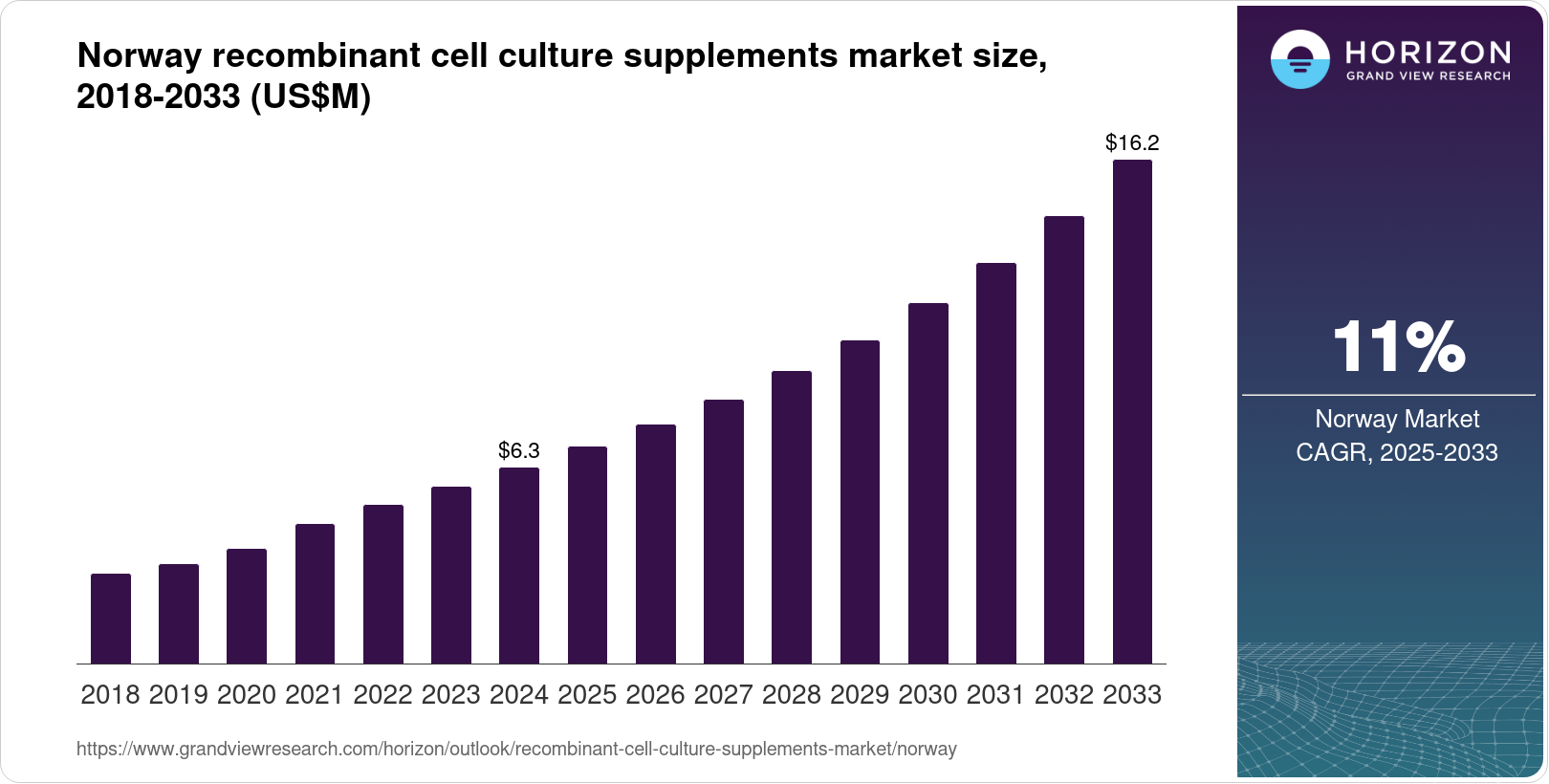 Norway Recombinant Cell Culture Supplements Market Size & Outlook, 2033