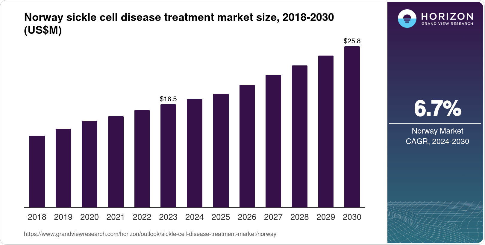 Norway Sickle Cell Disease Treatment Market Size & Outlook, 2030