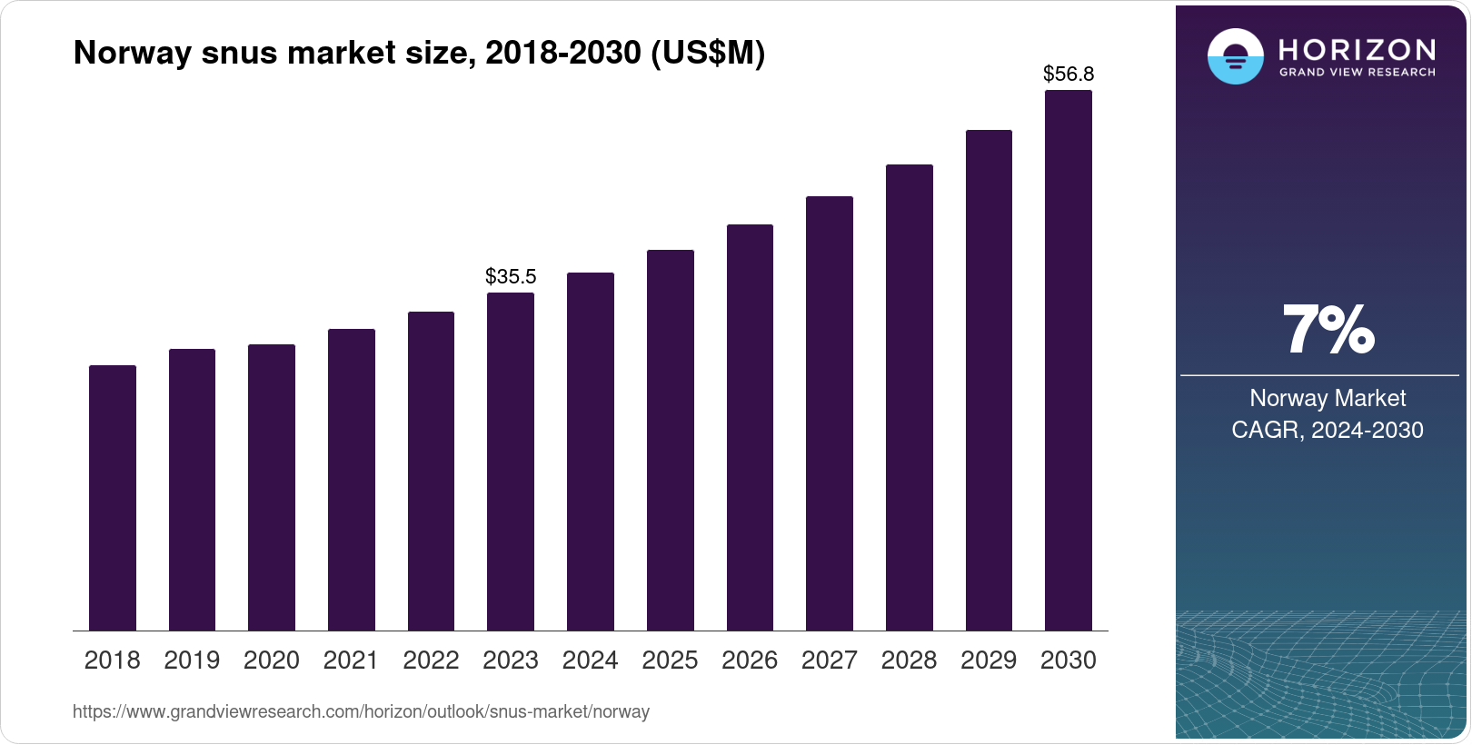 Norway Snus Market Size & Outlook, 2030