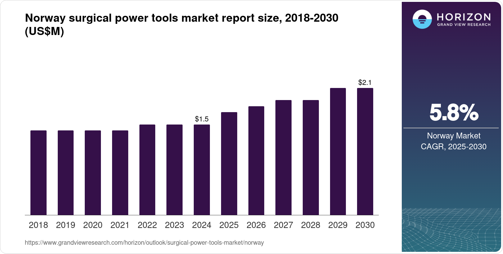 Norway Surgical Power Tools Market Size & Outlook, 2030