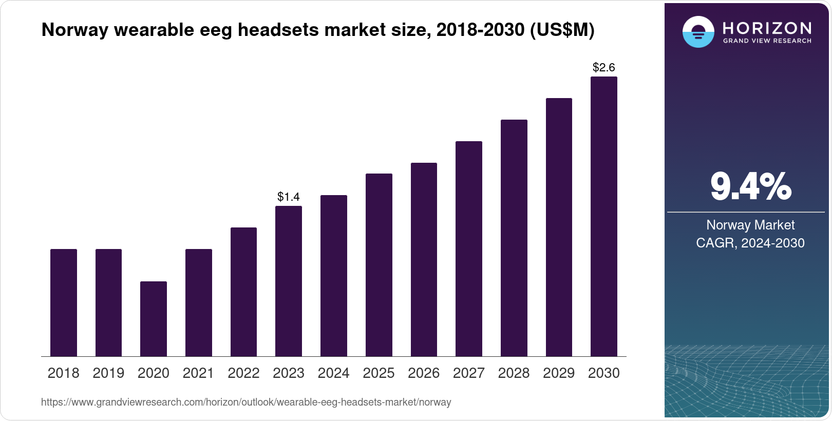 Norway Wearable EEG Headsets Market Size & Outlook, 2030