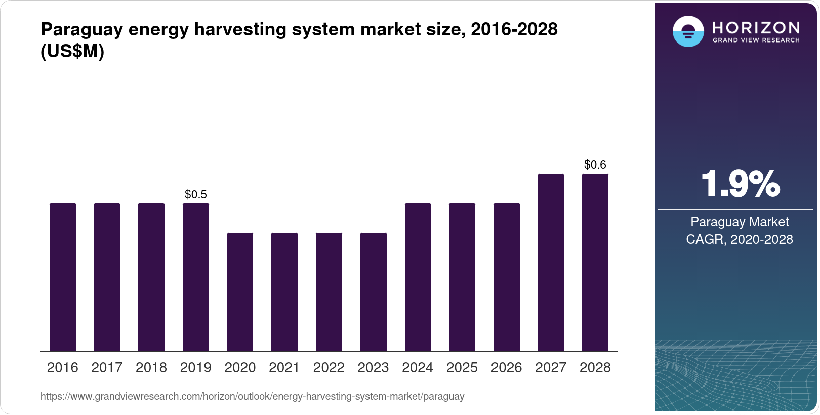 Paraguay Energy Harvesting System Market Size & Outlook, 2028