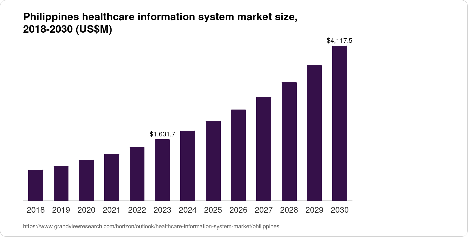 Philippines Healthcare Information System Market Size & Outlook, 2030