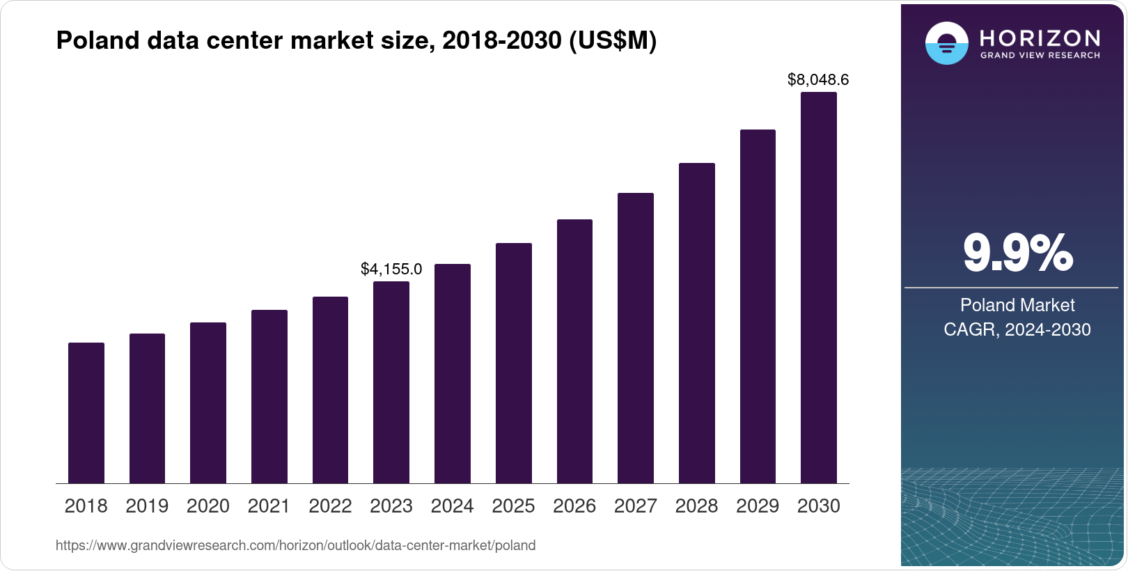 Poland Data Center Market Size & Outlook, 2030
