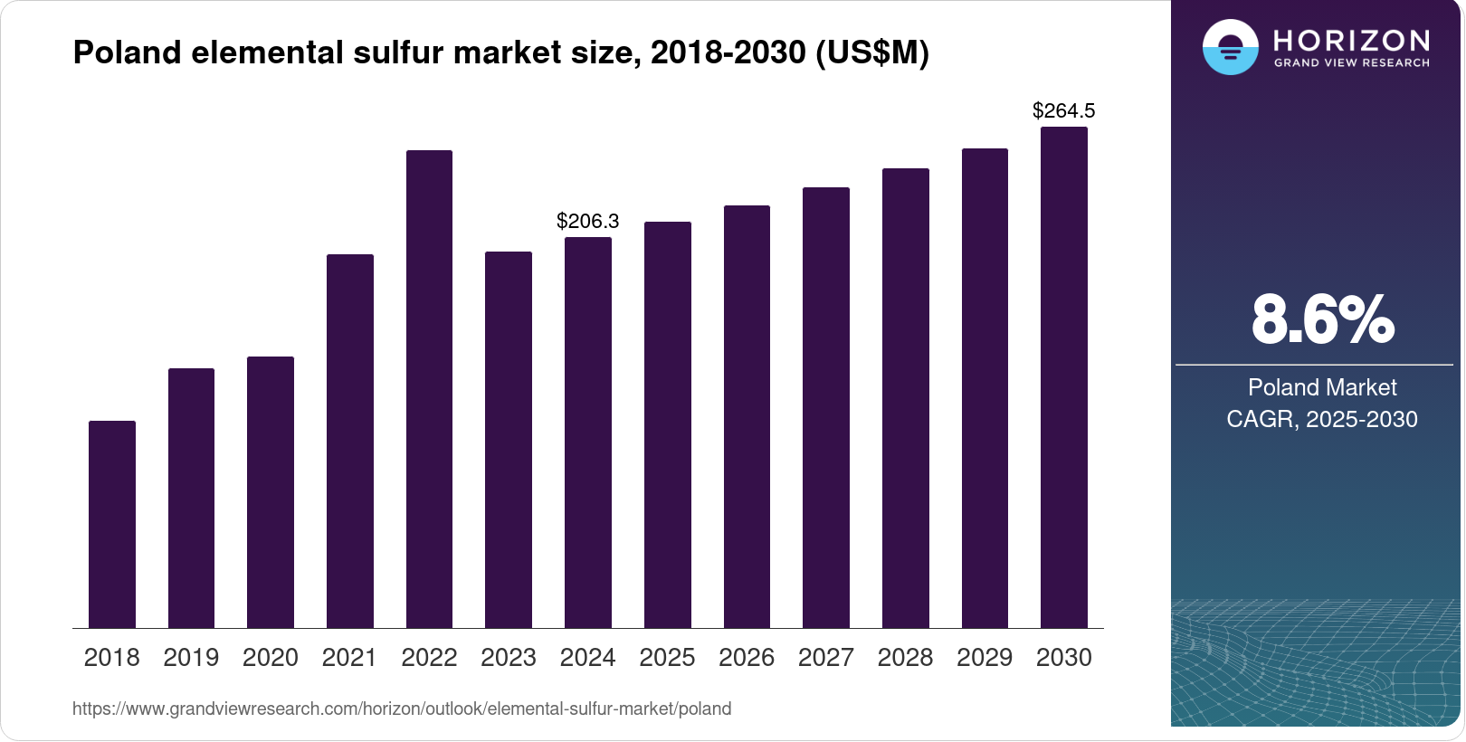 Poland Elemental Sulfur Market Size & Outlook, 2030